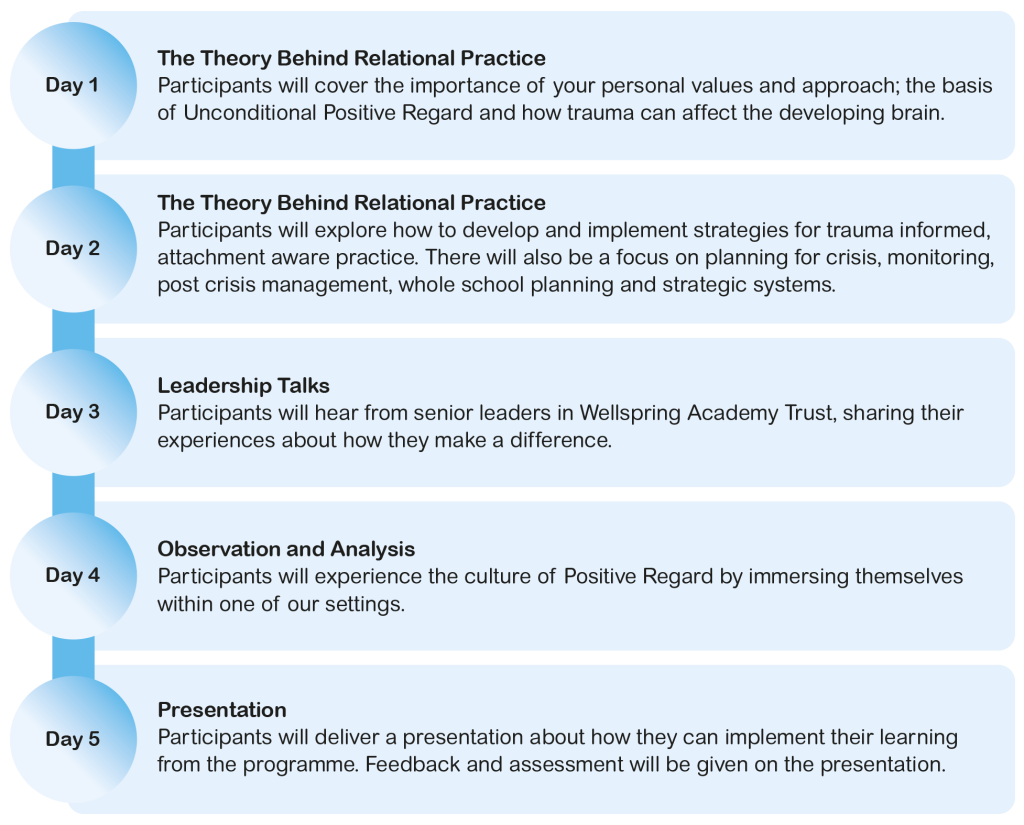 Specialist Programme – Positive Regard